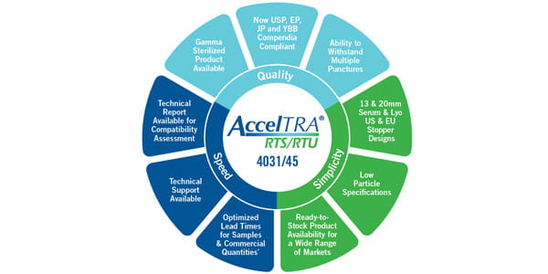 AccelTRA® RTS/RTU Components to Meet Premium Domestic Market Needs - West