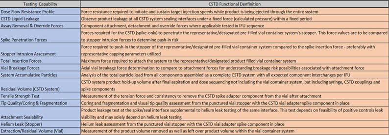 Vial Compatibility with Closed System Transfer Devices - West
