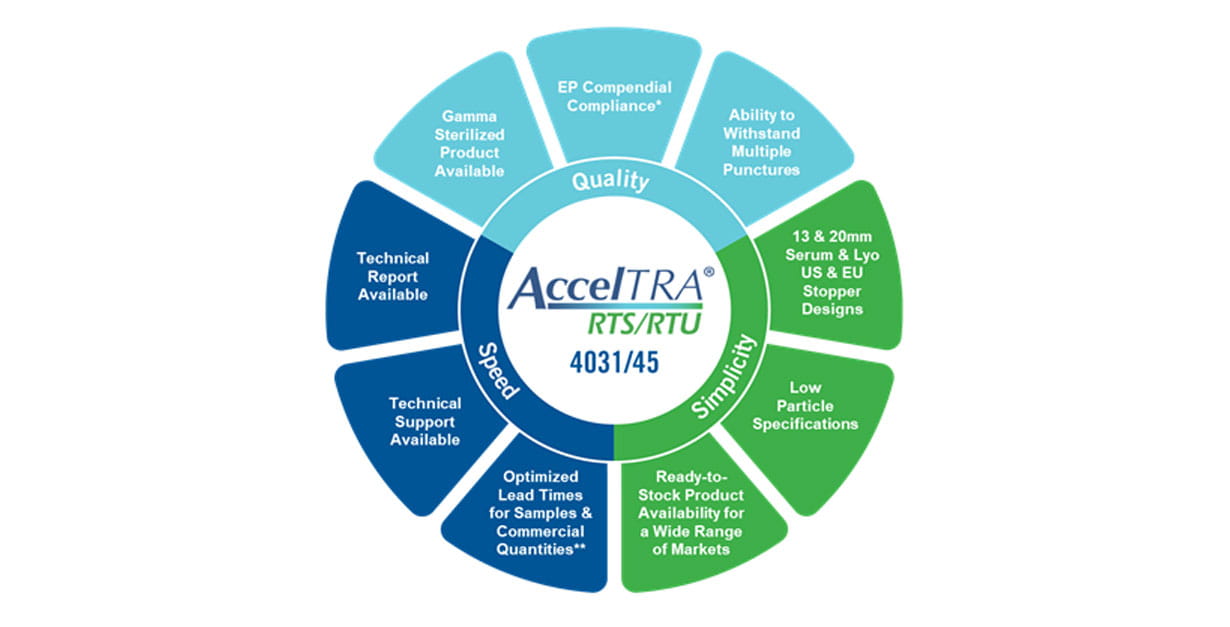 AccelTRA® RTS/RTU Components to Meet Premium Domestic Market Needs - West