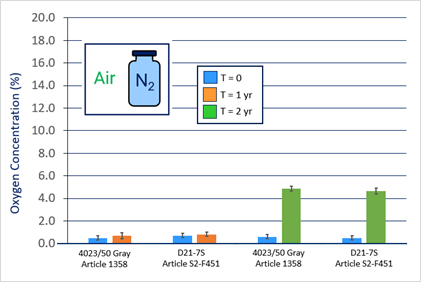 CCI Study: Vial-Stopper-Seal Systems for Cell & Gene Therapies