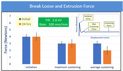 FluroTec plungers: assessing CCI & break-loose forces in cold conditions